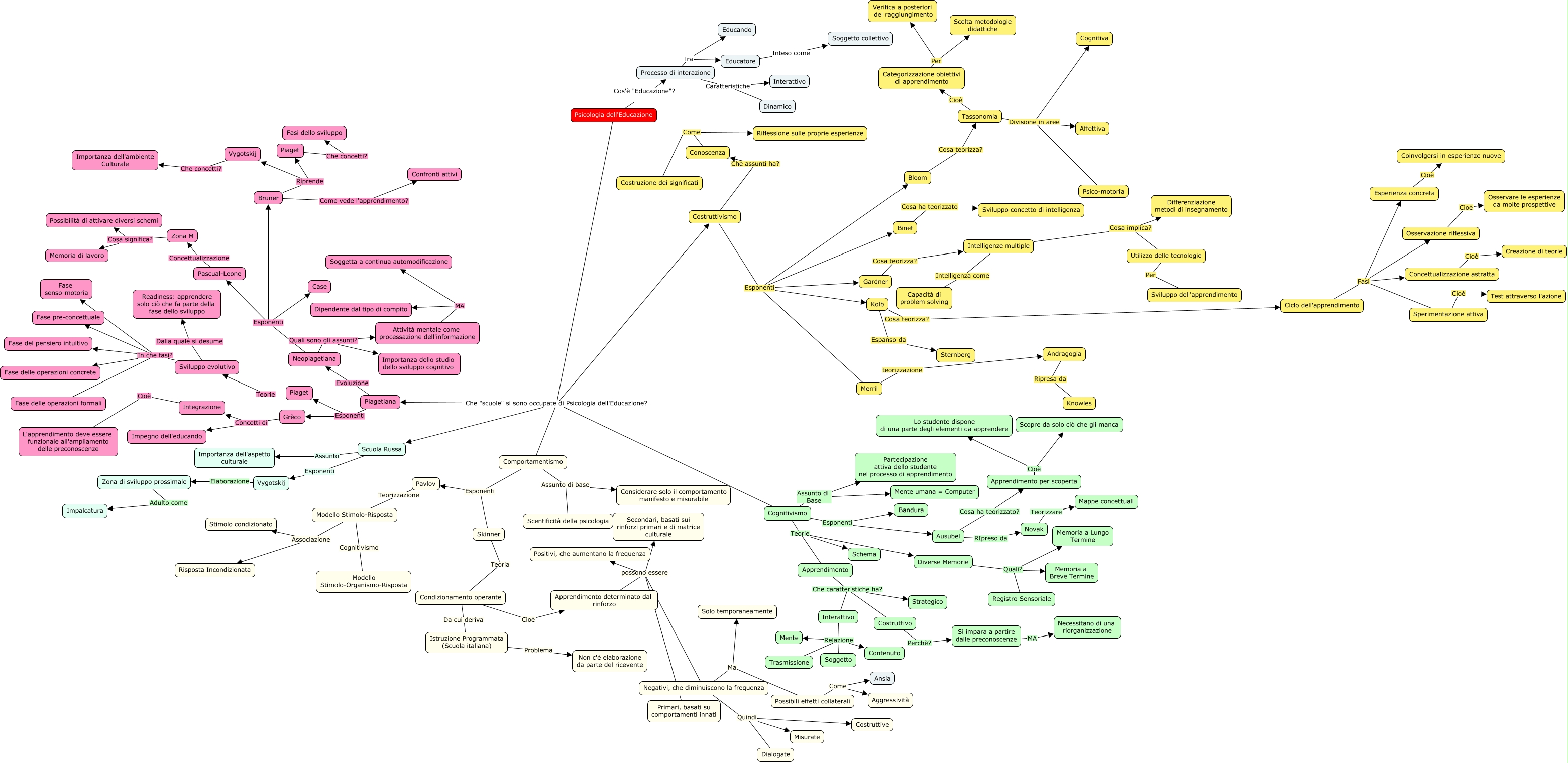 Psicologia dell'Istruzione - Qual'è la storia della psicologia dell'istruzione?
